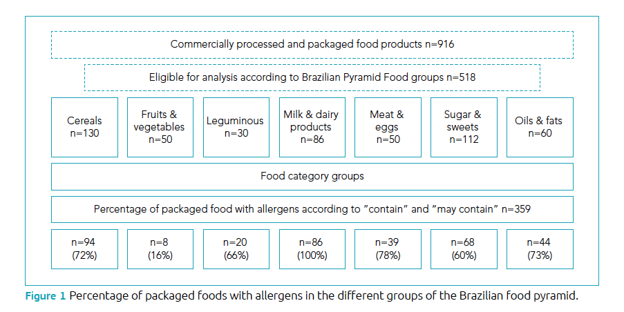 Article – Brazil: Labeling food allergens in the packaged food pyramid ...